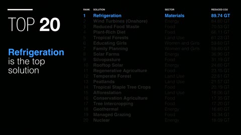 100 solutions to reverse global warming Chad Frischmann