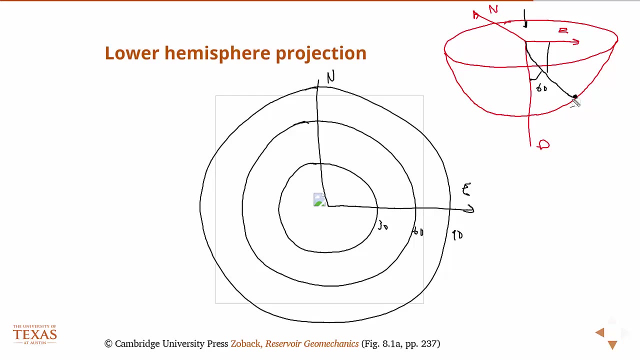 Hemispherical projection plot Reservoir Geomechanics