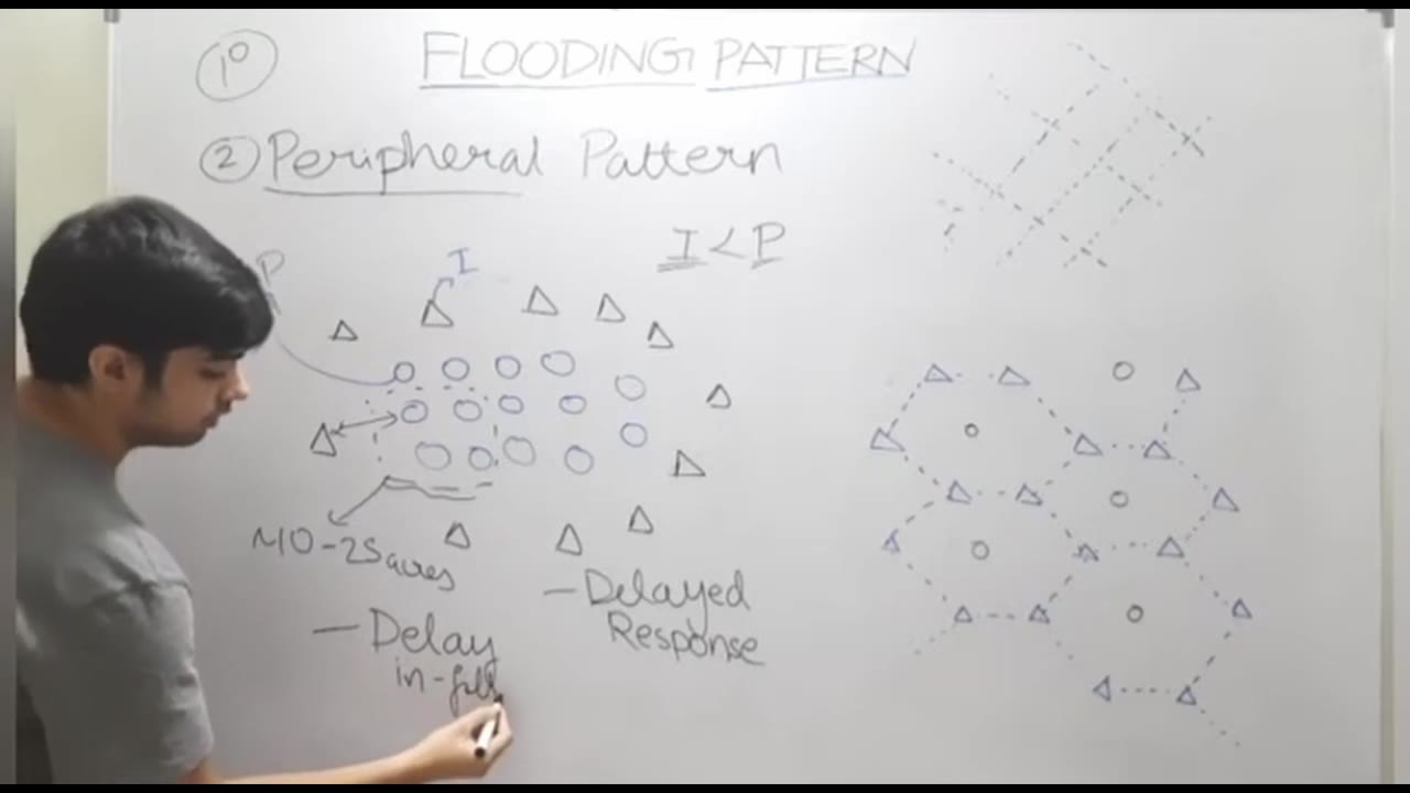 Flooding Pattern Part 2 - Peripheral Flooding Pattern | Enhanced Oil ...