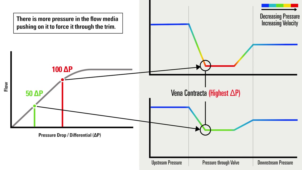 Gas Pressure Drops across Control Valves | Pressure Differential ...