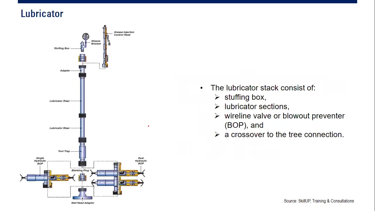 Well Test Basics 11: Slickline Unit in Well Test Operation