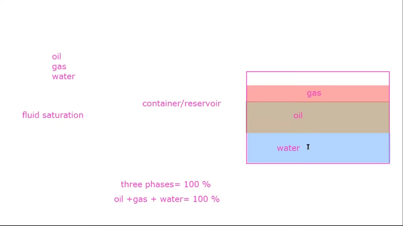 Maximizing Recovery Mastering Fluid Saturation In Reservoirs
