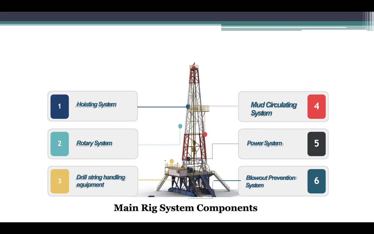 SPT 1st Year Introduction to petroleum Engineering unit 2 Drilling Part 1