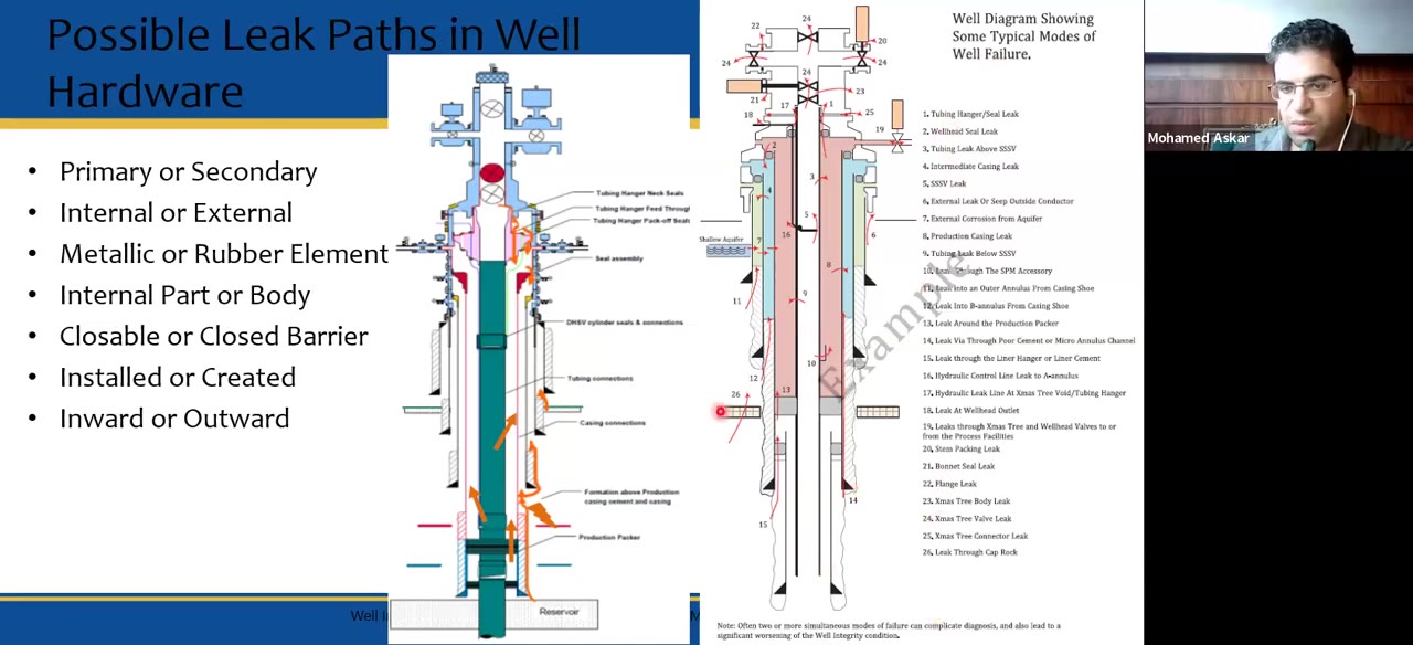 Well Barriers and Their Principles, by Eng. Mohamed Askar