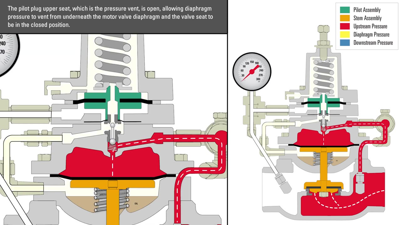 How a Kimray Pressure Reducing Regulator Works || Training Animation