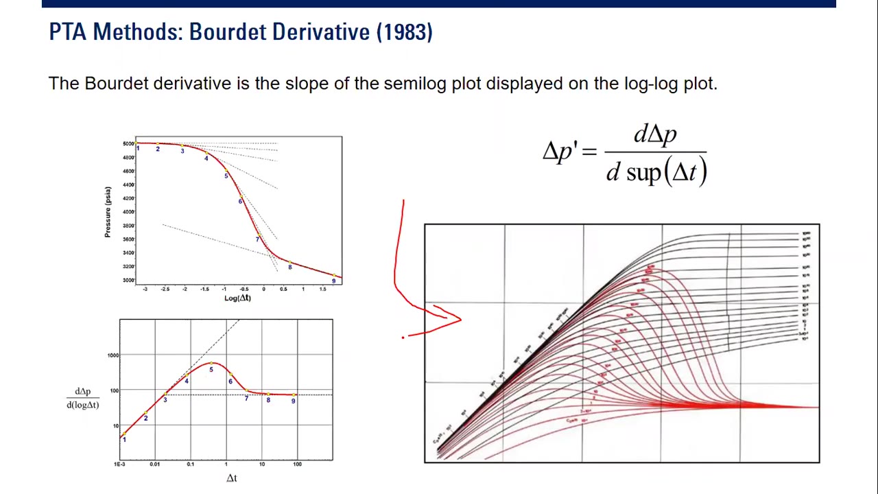 Well Test Basics 7: PTA Interpretation Methods