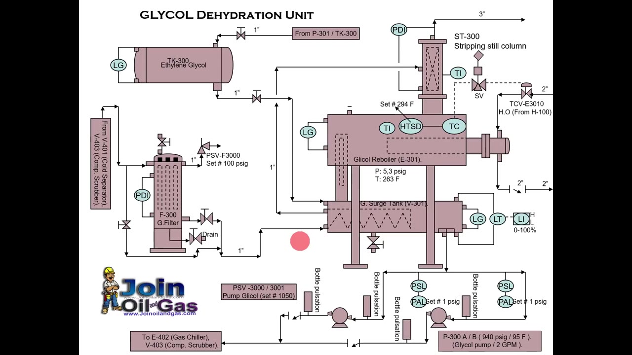 Glycol Dehydration Unit