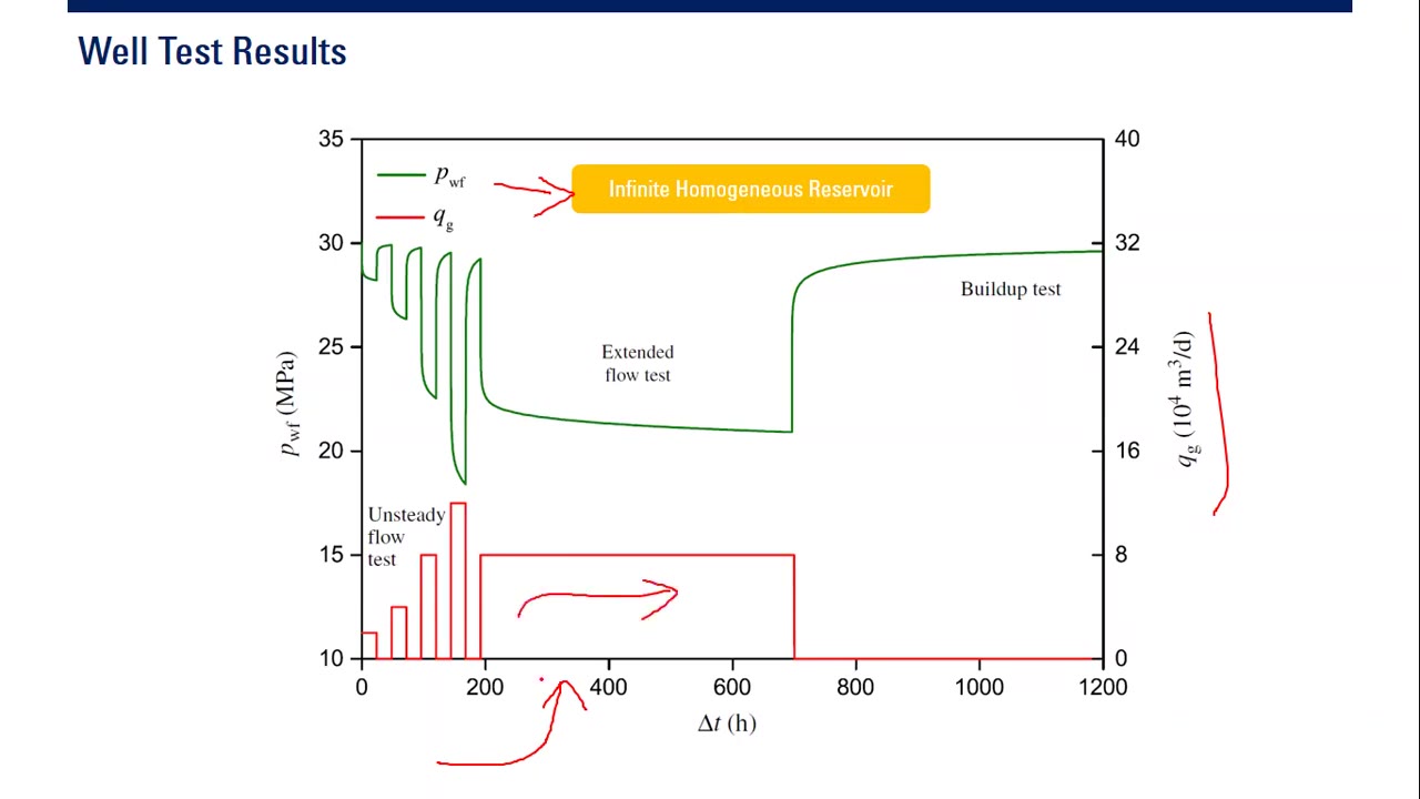 Well Test Basics 3: Pressure Profile during Well Testing
