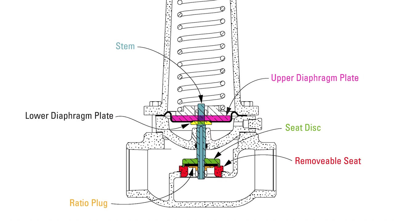 Kimray Spring Loaded Back Pressure Regulator Repair 🔧 [Standard and Non ...