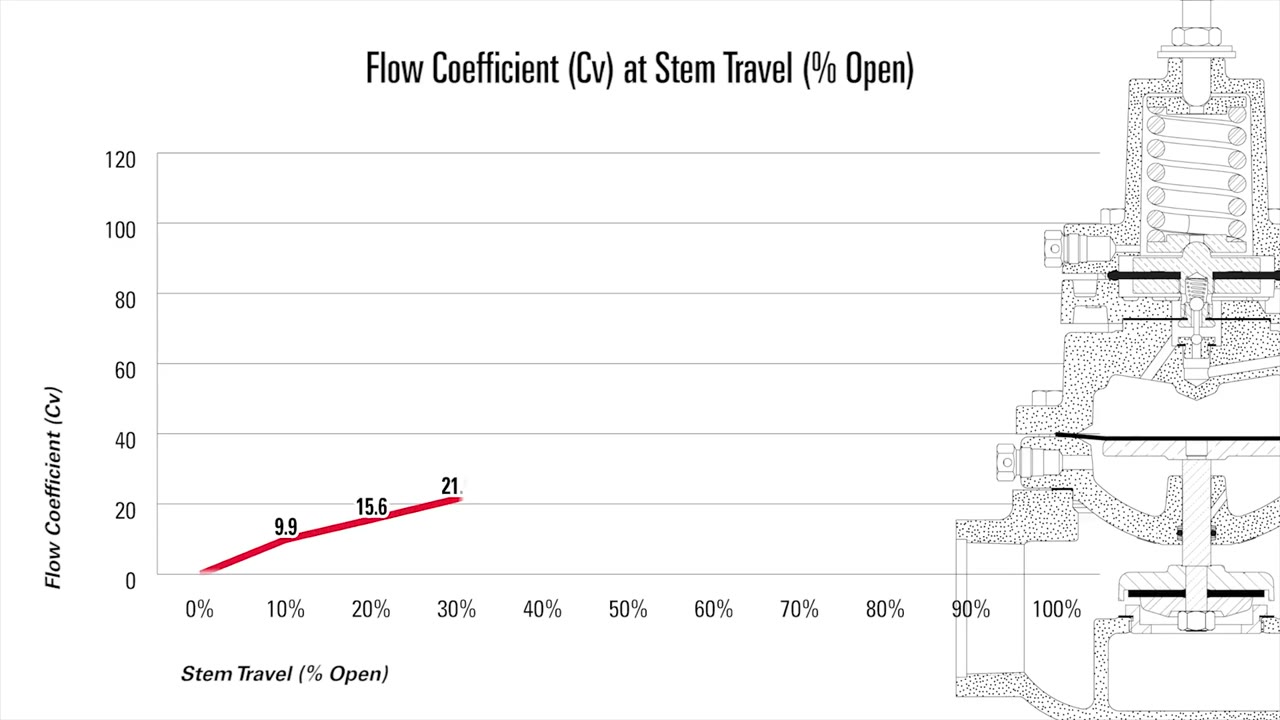 Valve Flow Coefficient (Valve Cv) Explained [How to Determine What ...